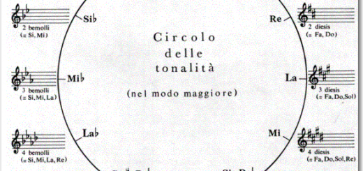 Spartito Musicale - Notazione e pentagramma : Note Musicali e Simboli